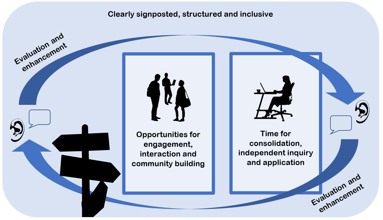 Learning design at UWE